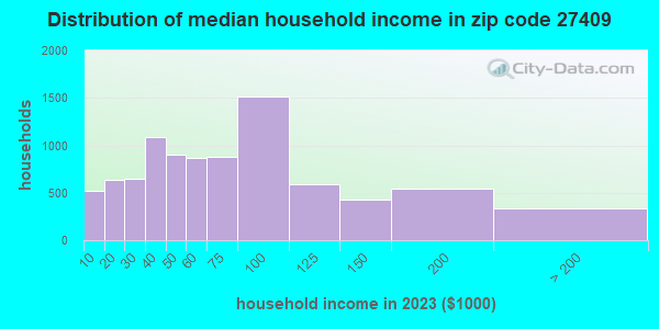 27409 Zip Code (Greensboro, North Carolina) Profile - homes, apartments ...