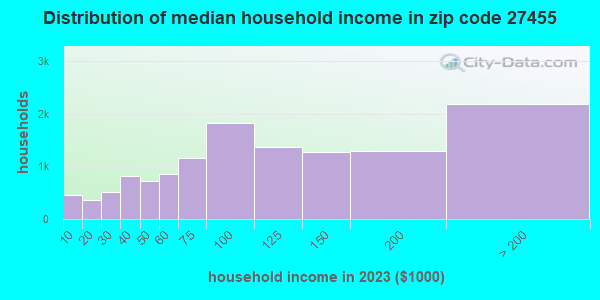 27455 Zip Code (Greensboro, North Carolina) Profile - homes, apartments ...