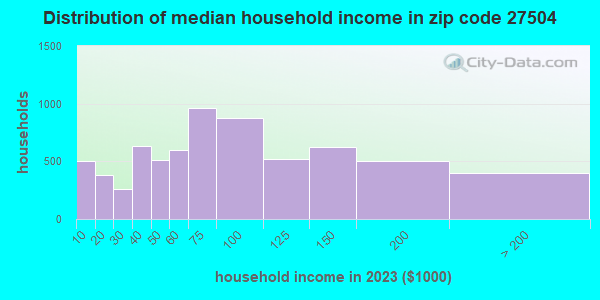 27504 Zip Code (Benson, North Carolina) Profile - homes, apartments, schools, population, income ...