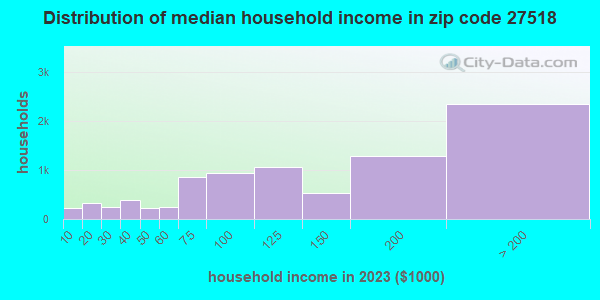 27518 Zip Code (Cary, North Carolina) Profile - homes, apartments ...
