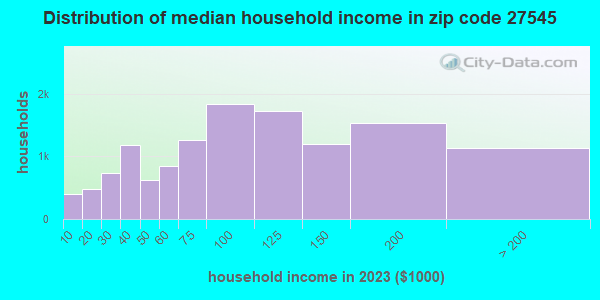 27545 Zip Code (Knightdale, North Carolina) Profile - homes, apartments ...
