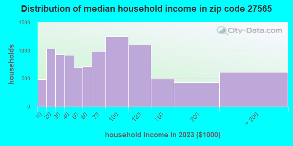 27565 Zip Code (Oxford, North Carolina) Profile - homes, apartments, schools, population, income ...