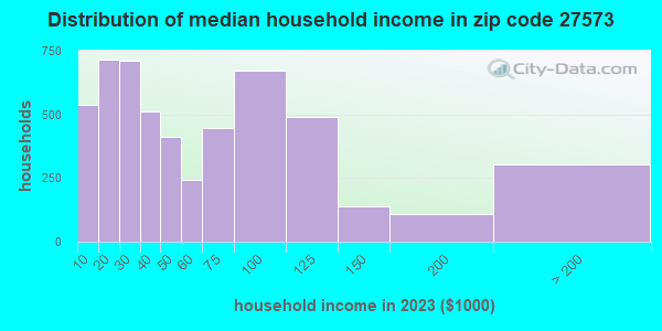 27573 Zip Code (Roxboro, North Carolina) Profile - homes, apartments ...