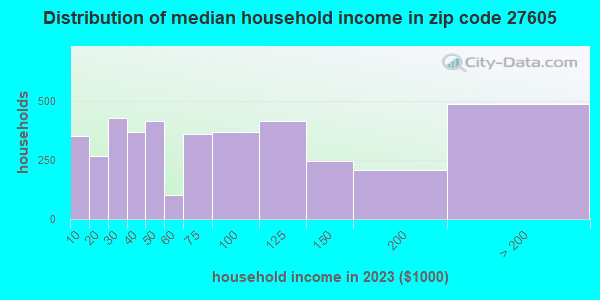 27605 Zip Code (Raleigh, North Carolina) Profile - homes, apartments, schools, population ...