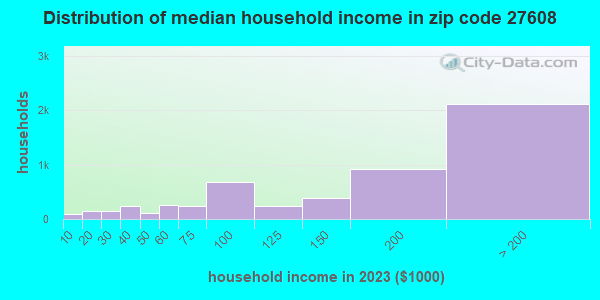 27608 Zip Code (Raleigh, North Carolina) Profile - homes, apartments ...
