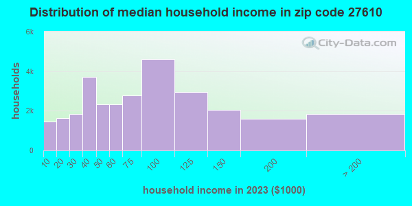 27610 Zip Code (Raleigh, North Carolina) Profile - homes, apartments ...