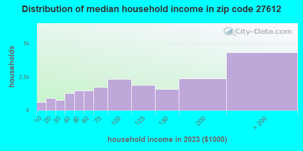 27612 Zip Code (Raleigh, North Carolina) Profile - homes, apartments ...