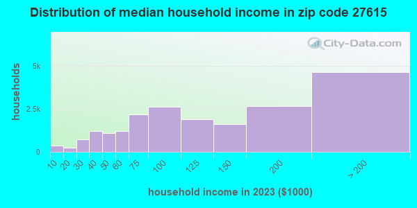 27615 Zip Code (Raleigh, North Carolina) Profile - homes, apartments ...