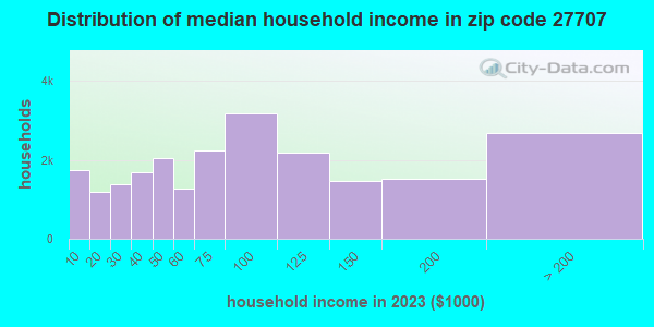 27707 Zip Code (Durham, North Carolina) Profile - homes, apartments ...