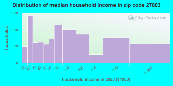 27803 Zip Code (Rocky Mount, North Carolina) Profile - homes ...