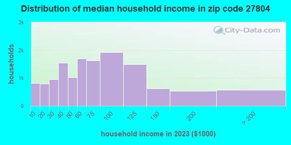 27804 Zip Code (Rocky Mount, North Carolina) Profile - homes ...