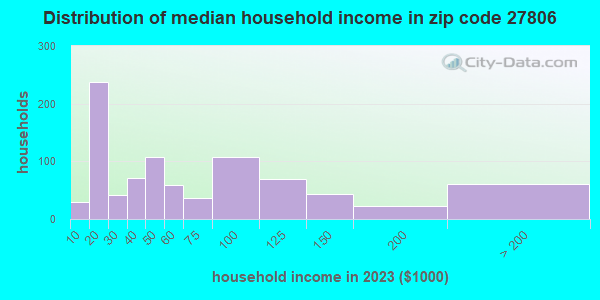 27806 Zip Code (Aurora, North Carolina) Profile - homes, apartments, schools, population, income ...