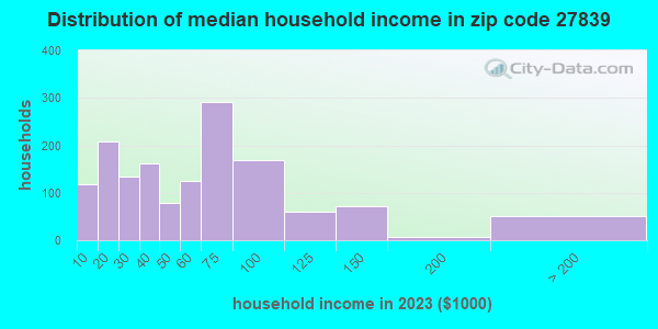 27839 Zip Code (Halifax, North Carolina) Profile - homes, apartments ...
