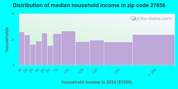 27858 Zip Code (Greenville, North Carolina) Profile - homes, apartments ...