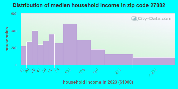 27882 Zip Code (Spring Hope, North Carolina) Profile - homes, apartments, schools, population ...