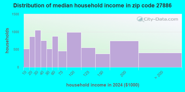 27886 Zip Code (Tarboro, North Carolina) Profile - homes, apartments ...
