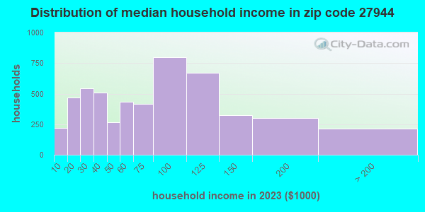 27944 Zip Code (Hertford, North Carolina) Profile - homes, apartments ...