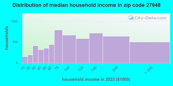 27948 Zip Code (Kill Devil Hills, North Carolina) Profile - homes ...