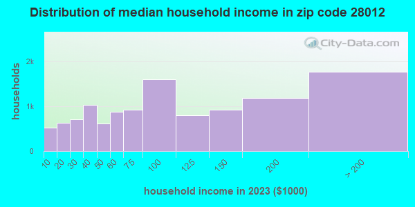 28012 Zip Code (Belmont, North Carolina) Profile - homes, apartments ...