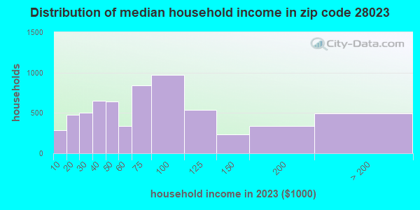 28023 Zip Code (China Grove, North Carolina) Profile - homes ...