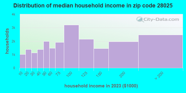 28025 Zip Code (Concord, North Carolina) Profile - homes, apartments ...