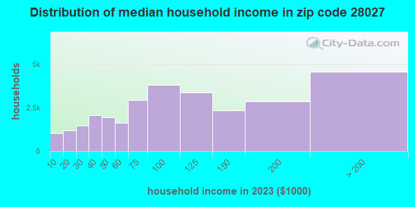 28027 Zip Code (Concord, North Carolina) Profile - homes, apartments ...