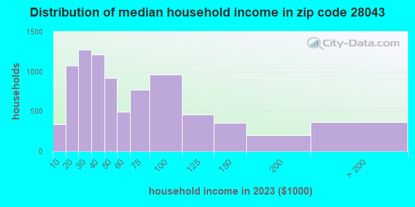 28043 Zip Code (Forest City, North Carolina) Profile - homes ...