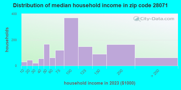 28071 Zip Code (Misenheimer, North Carolina) Profile - homes ...