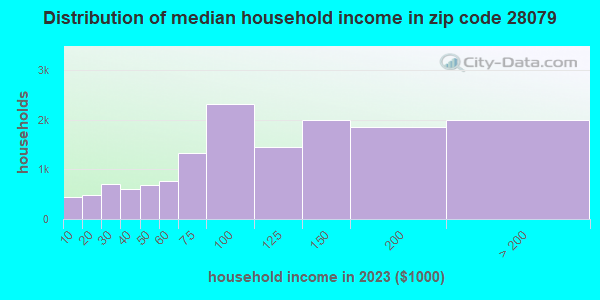 28079 Zip Code (Indian Trail, North Carolina) Profile - homes ...