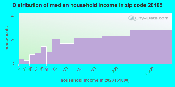 28105 Zip Code (Matthews, North Carolina) Profile - homes, apartments ...
