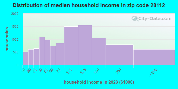 28112 Zip Code (Monroe, North Carolina) Profile - homes, apartments ...