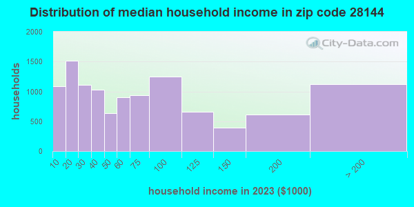 28144 Zip Code (Salisbury, North Carolina) Profile - homes, apartments ...