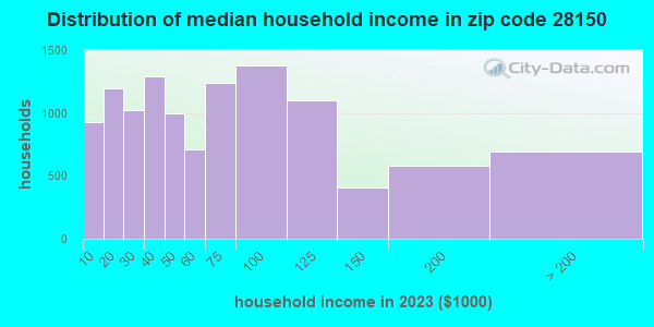 28150 Zip Code (Shelby, North Carolina) Profile - homes, apartments ...