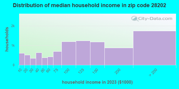 28202 Zip Code (Charlotte, North Carolina) Profile - homes, apartments ...