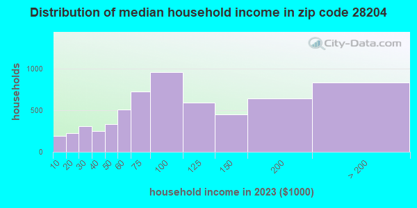28204 Zip Code (Charlotte, North Carolina) Profile - homes, apartments ...