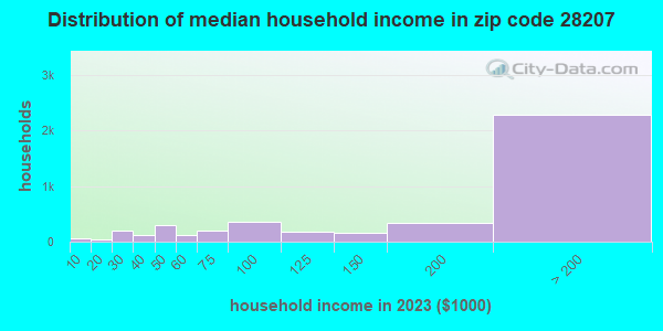 28207 Zip Code (Charlotte, North Carolina) Profile - homes, apartments ...