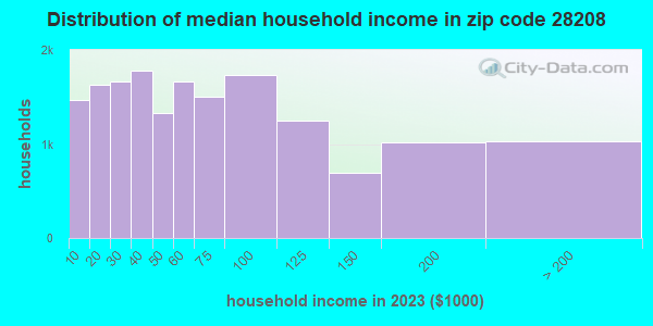28208 Zip Code (Charlotte, North Carolina) Profile - homes, apartments ...
