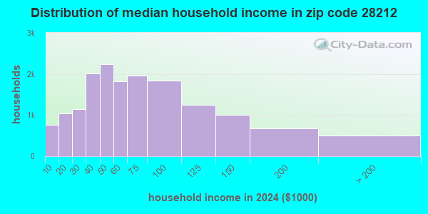 28212 Zip Code (Charlotte, North Carolina) Profile - homes, apartments ...