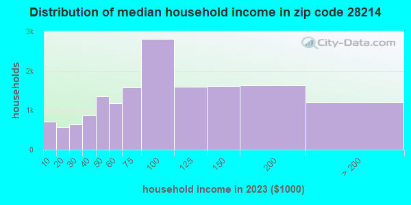 28214 Zip Code (Charlotte, North Carolina) Profile - homes, apartments ...