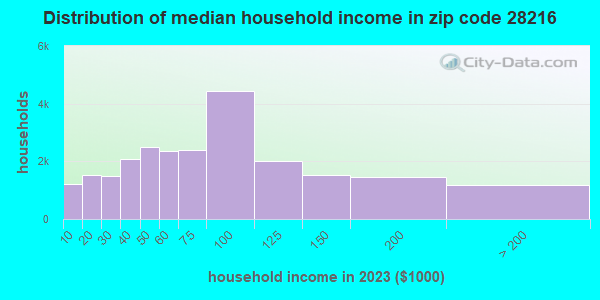 28216 Zip Code (Charlotte, North Carolina) Profile - homes, apartments ...