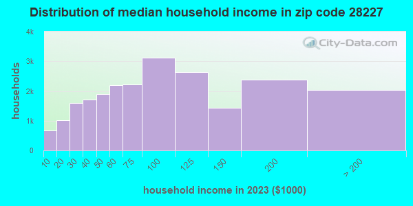 28227 Zip Code (Mint Hill, North Carolina) Profile - homes, apartments ...