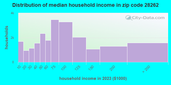 28262 Zip Code (Charlotte, North Carolina) Profile - homes, apartments ...