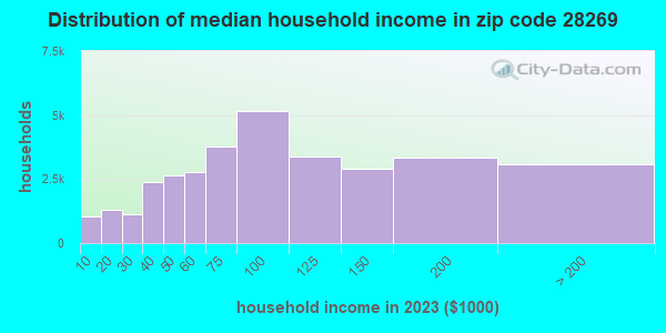 28269 Zip Code (Charlotte, North Carolina) Profile - homes, apartments ...