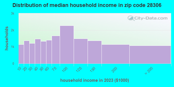 28306 Zip Code (Fayetteville, North Carolina) Profile - homes ...