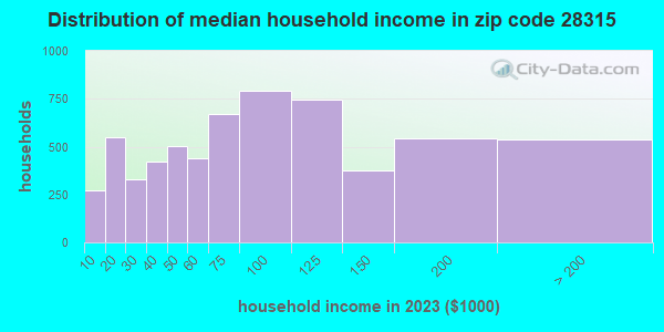 28315 Zip Code (Aberdeen, North Carolina) Profile - homes, apartments ...