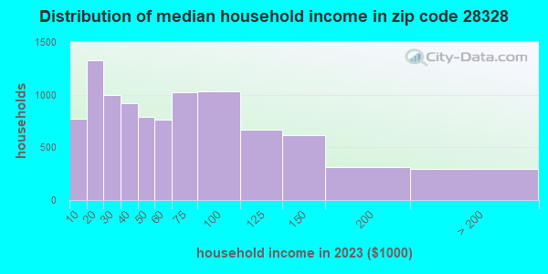 28328 Zip Code (Keener, North Carolina) Profile - homes, apartments, schools, population, income ...
