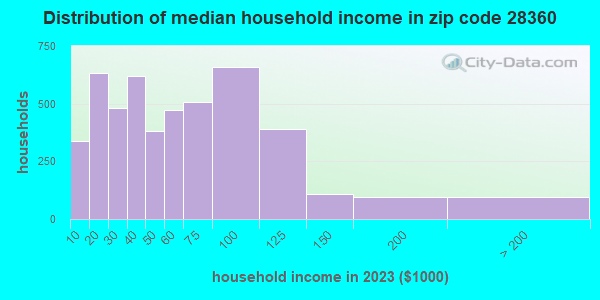 28360 Zip Code (Lumberton, North Carolina) Profile - homes, apartments ...