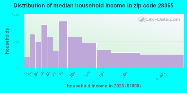 28365 Zip Code (Mount Olive, North Carolina) Profile - homes ...