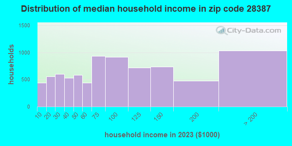 28387 Zip Code (Southern Pines, North Carolina) Profile - homes ...