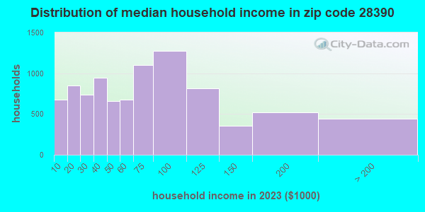 28390 Zip Code (Spring Lake, North Carolina) Profile - homes ...